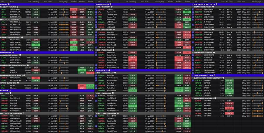 Sentiment is mixed across major asset classes at the start of the ...