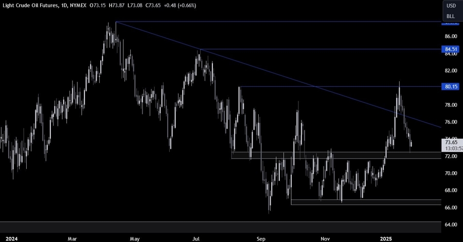 Crude Oil Technical Analysis – We are near a key support zone ...
