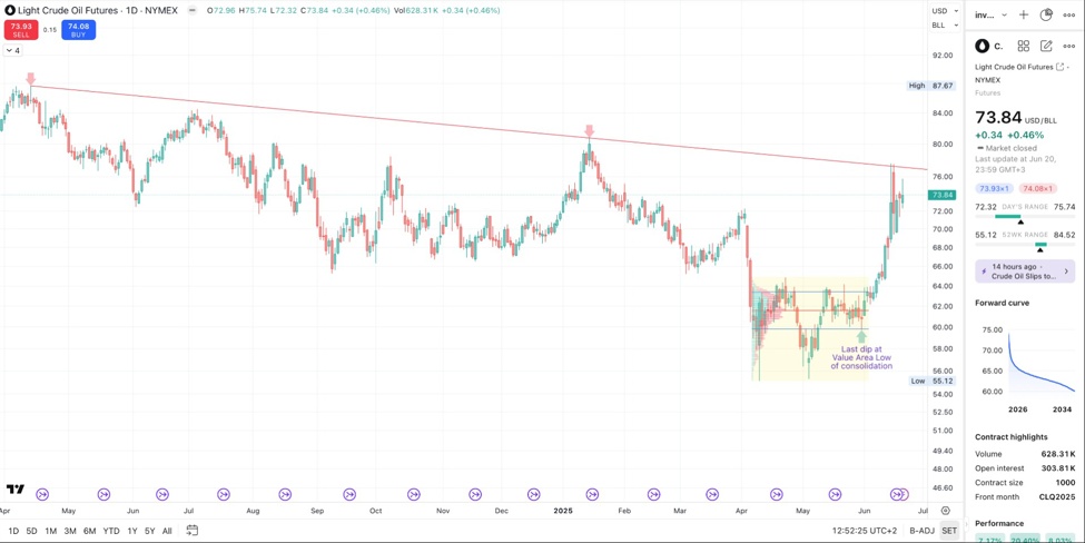 Crude Oil Futures Chart of the Day | investingLive
