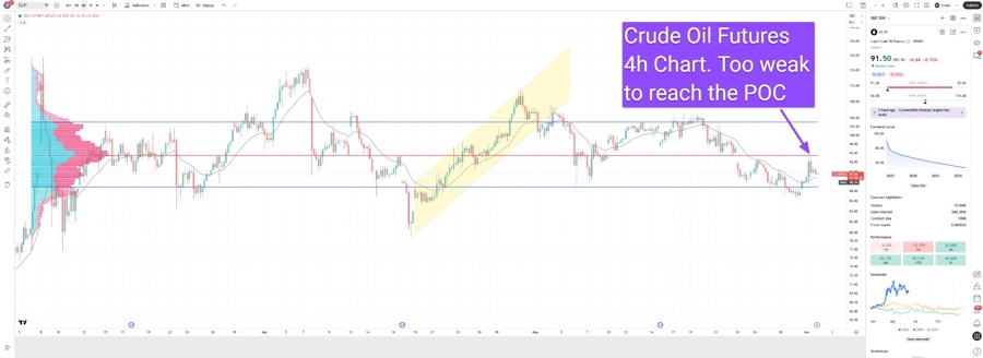 Crude oil analysis today: oil futures fail near 94.20 resistance ...