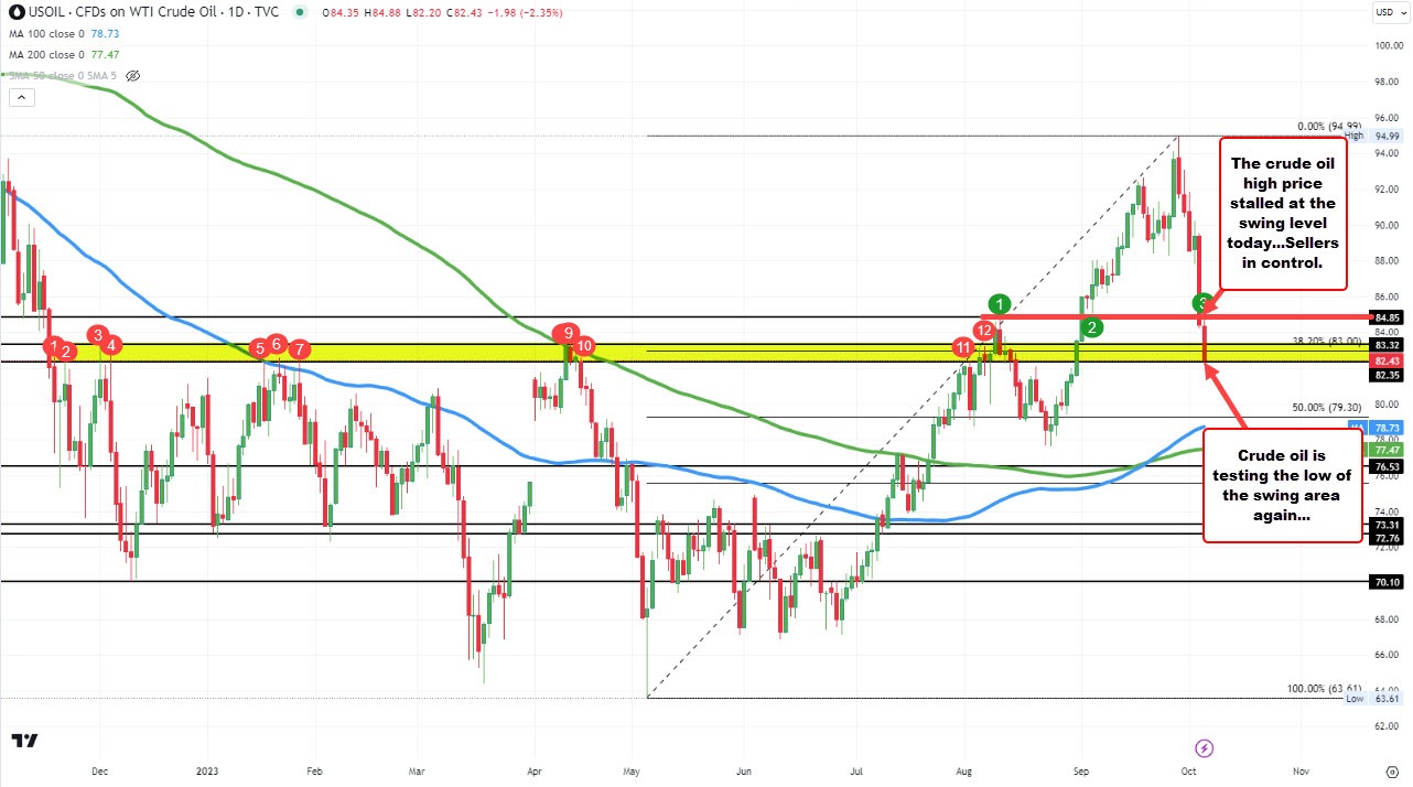 Crude oil pounds against the swing area support at $82.35 | investingLive