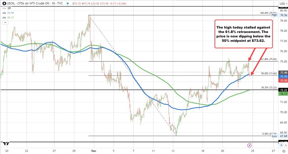 Crude oil futures turn negative and test the 100 hour moving average/50 ...