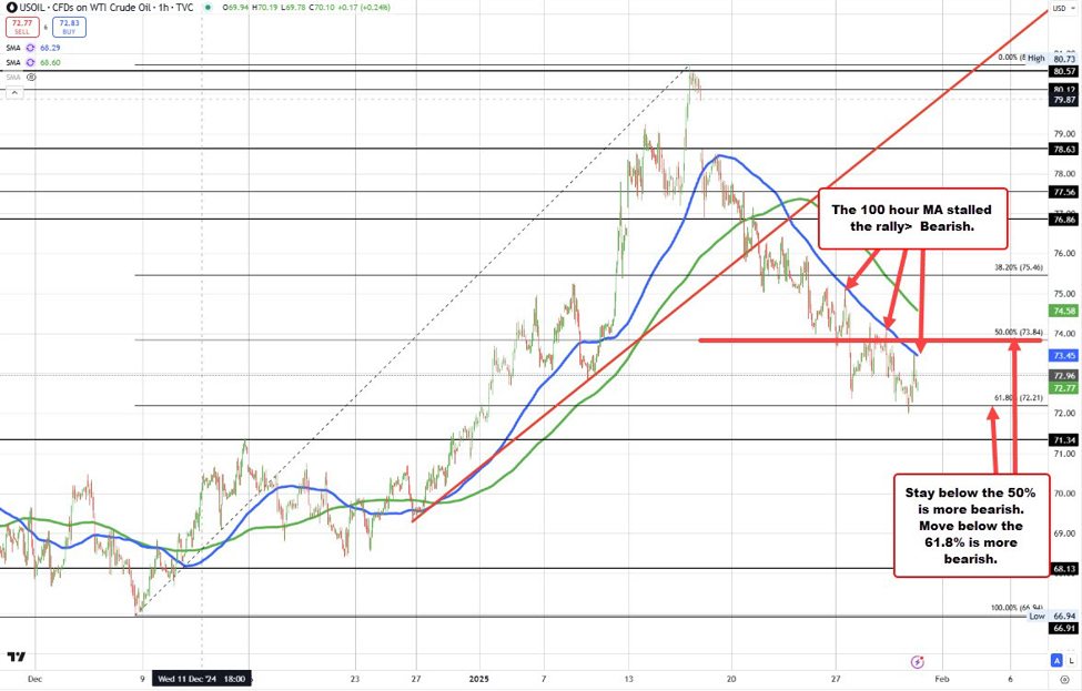 Crude oil settled at $72.73 | investingLive