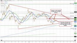 Crude oil prices move above the 200 hour MA at $92.48 | investingLive