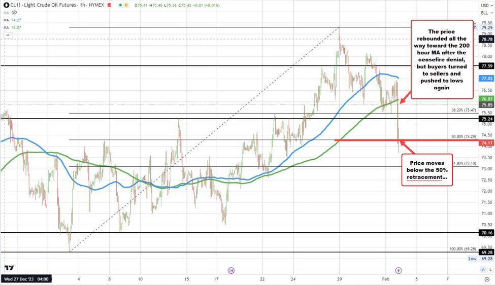Crude oil settles at $73.82 | investingLive