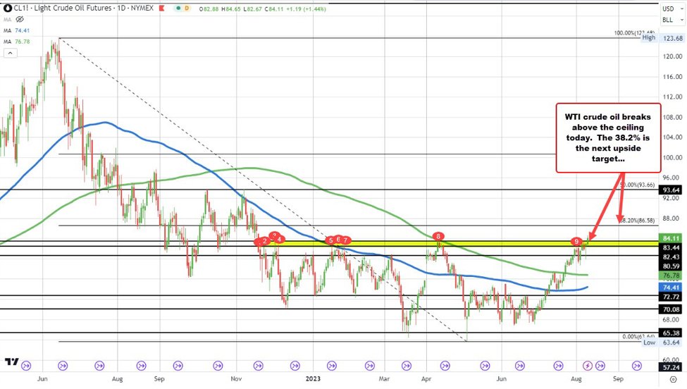 WTI crude oil futures break above ceiling area today | investingLive