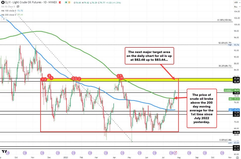 WTI crude oil futures up over $1 or 1.3% at $79.76 | investingLive