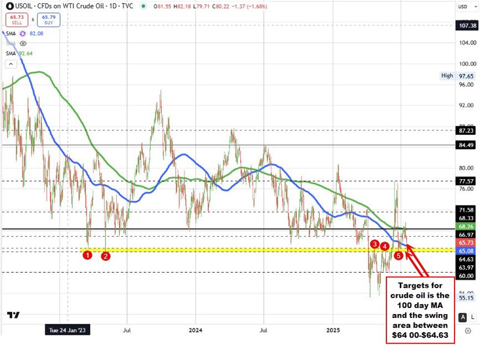 EIA oil inventory data will be released at the bottom of the hour ...