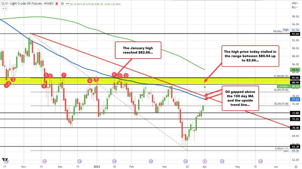 WTI crude oil settles at $80.42 | investingLive