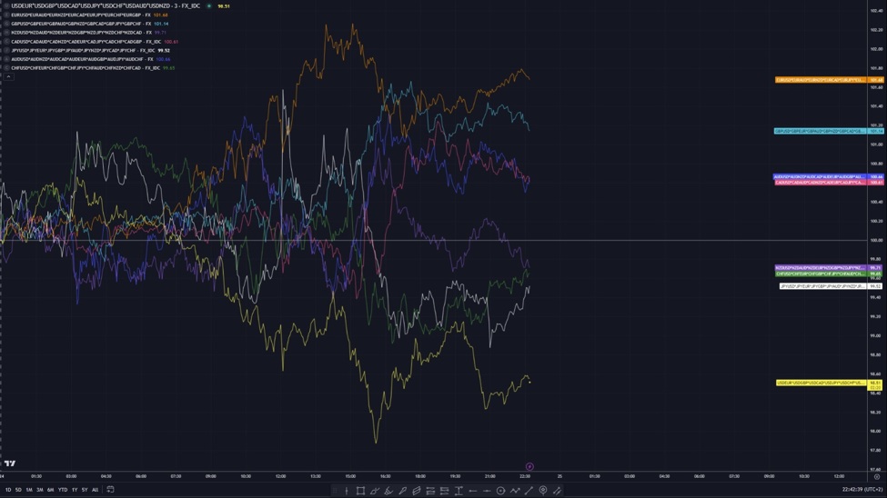 EUR strongest and USD the weakest getting closer to Asia-Pac ...