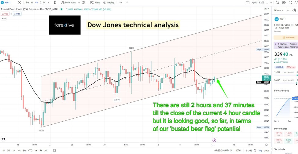 Dow Jones technical analysis: If this bear flag gets busted, bulls ...