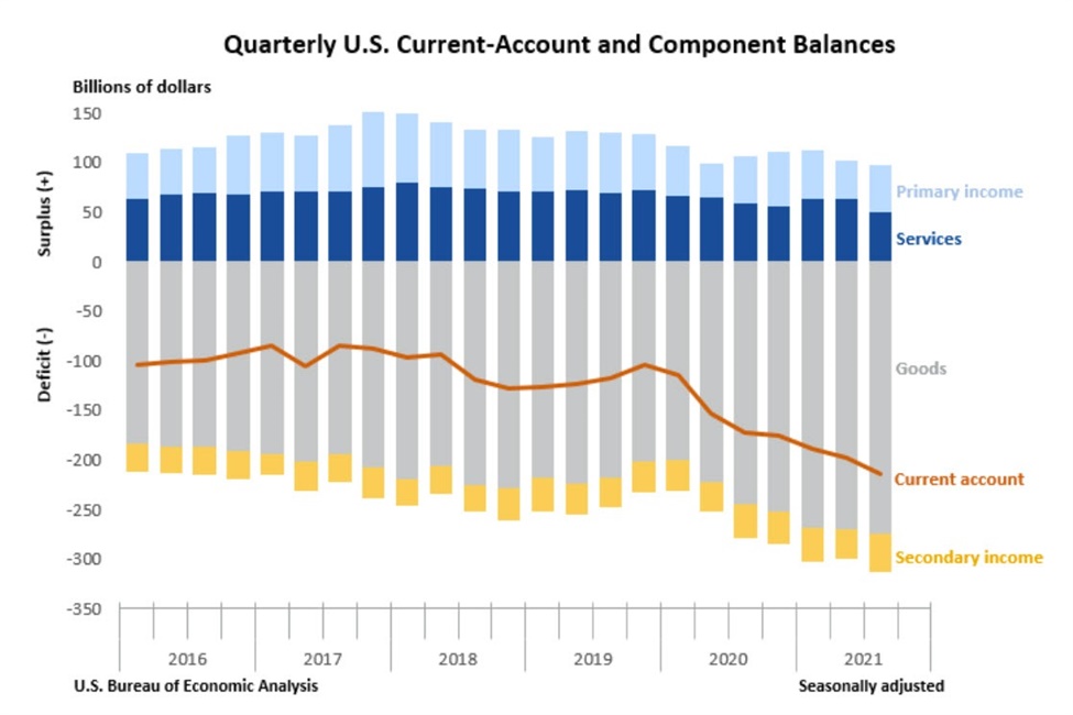 US current account for the 3Q -214.8B vs $-205.5 billion | investingLive