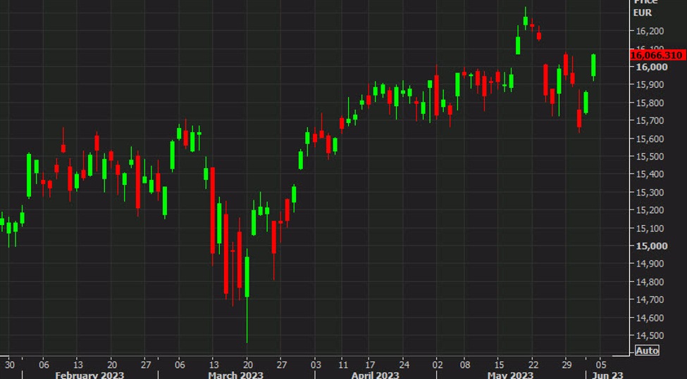 European stock surge for the second day | investingLive