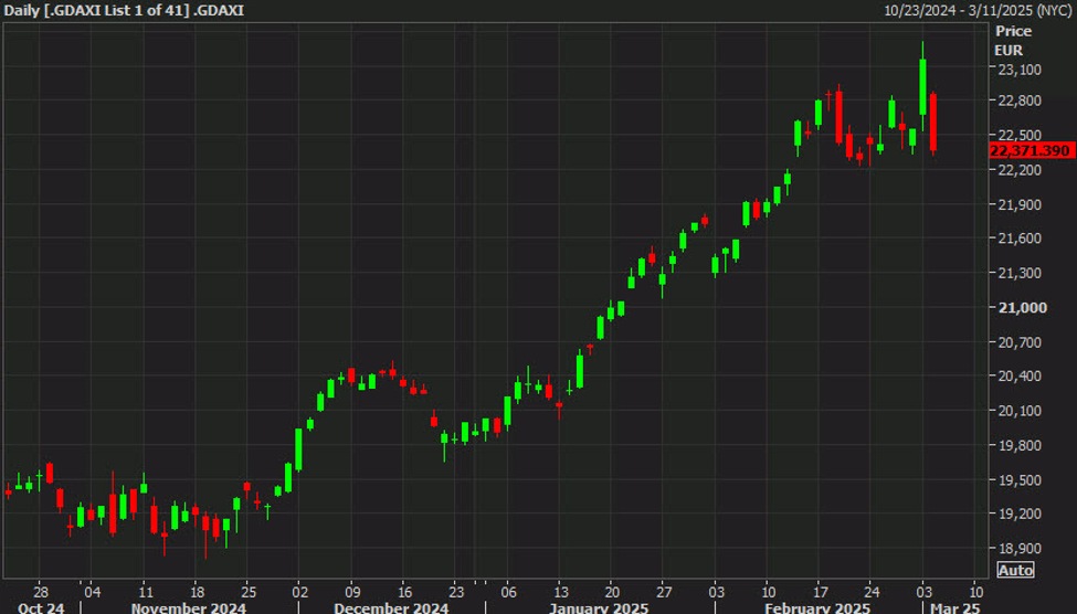European equity close: Rough day in Germany after a record high on ...