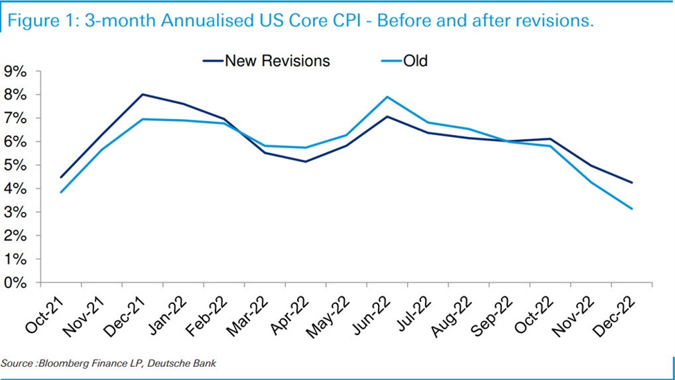 Revisions make for a particularly tricky US CPI report | investingLive