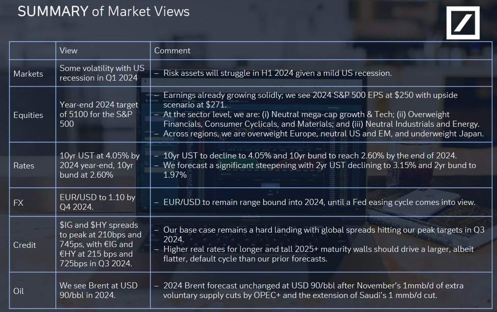 What Deutsche Bank sees for interest rates and foreign exchange in 2024 ...