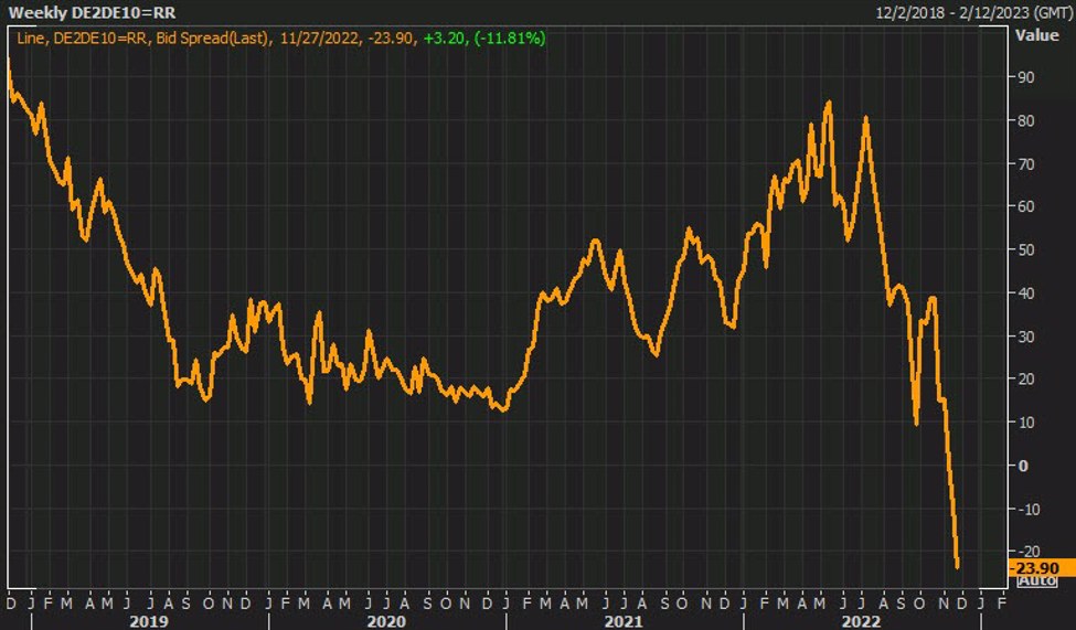 German yield curve in deepest inversion in three decades as recession ...