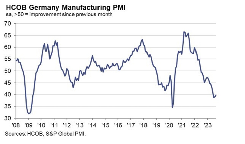 Germany September flash manufacturing PMI 39.8 vs 39.5 expected ...