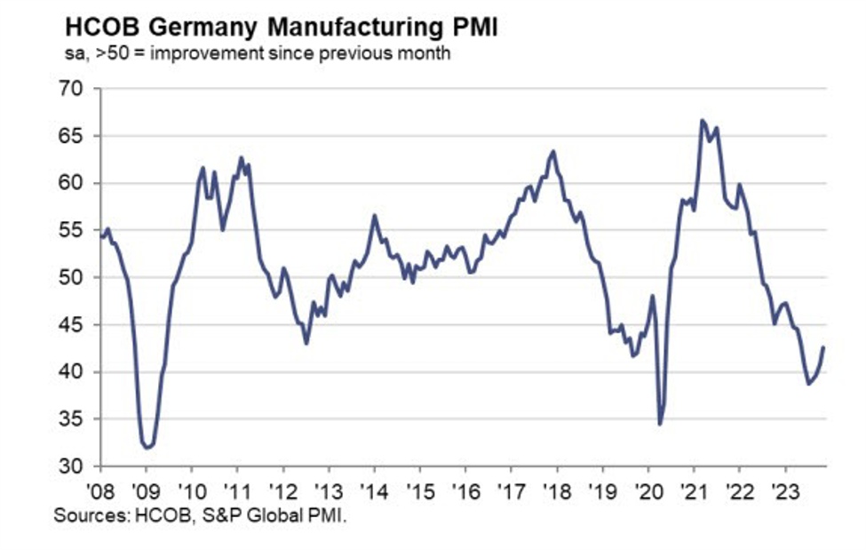 Germany November final manufacturing PMI 42.6 vs 42.3 prelim ...