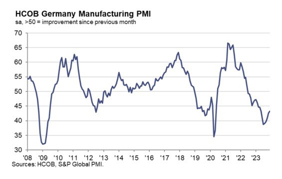 Germany December final manufacturing PMI 43.3 vs 43.1 prelim ...