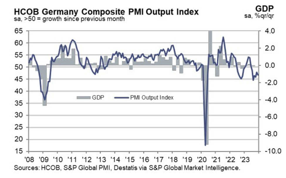 Germany December flash manufacturing PMI 43.1 vs 43.2 expected ...