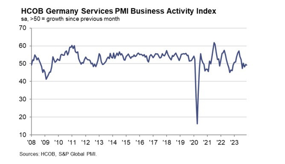 Germany December final services PMI 49.3 vs 48.4 prelim | investingLive