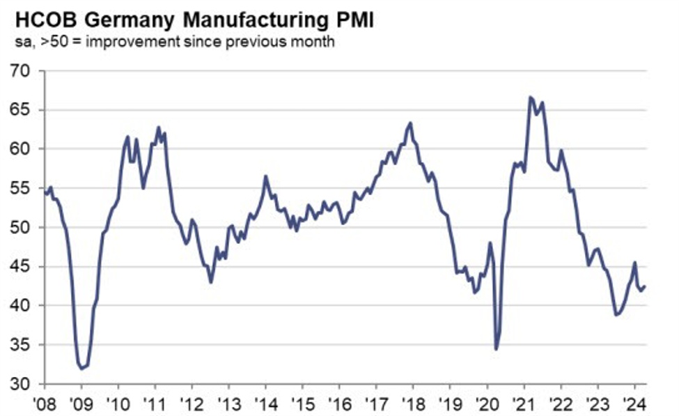 Germany April final manufacturing PMI 42.5 vs 42.2 prelim | investingLive