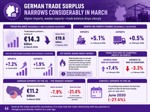 German trade surplus narrows considerably in March on higher imports ...