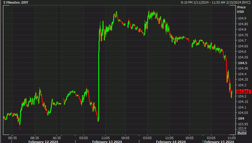 What CPI report? | investingLive