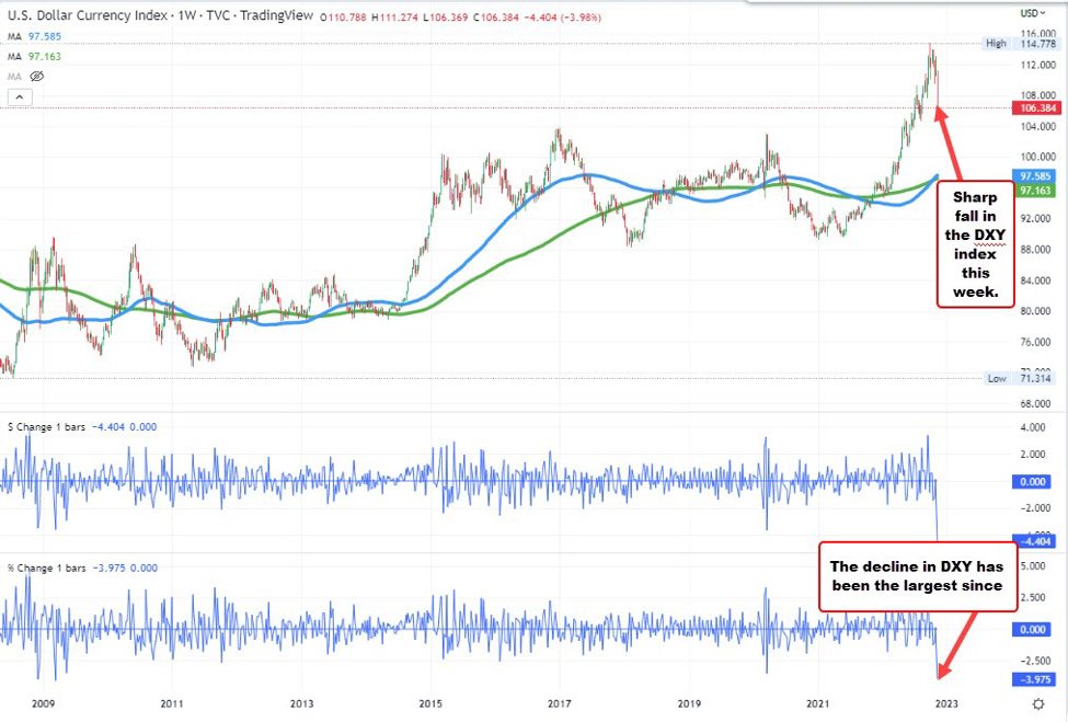 USD moves to a new low as the week works toward the close | investingLive