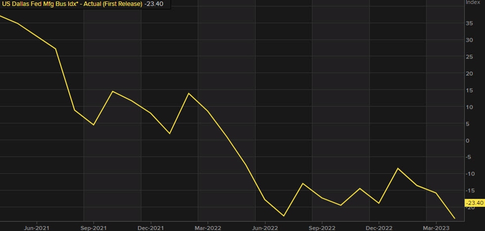 Dallas Fed manufacturing PMI -23.4 vs -15.7 prior | investingLive