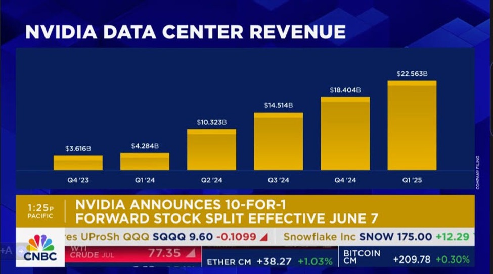 Nvidia earnings beat. Announces 10:1 stock split | investingLive