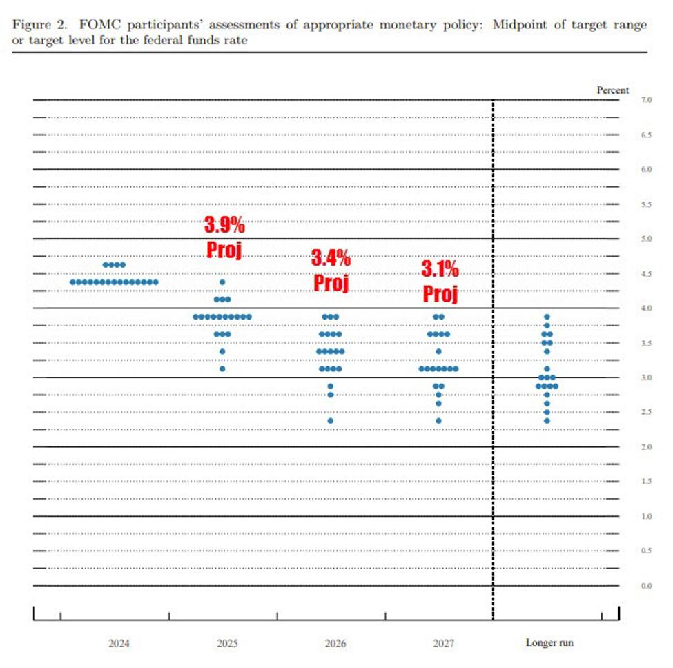 FOMC December 2024 dot plot and central tendencies of economic forecasts | investingLive