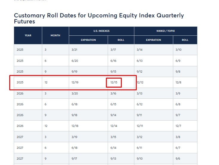 Rollover for U.S. Equity Index Futures is Monday, December 15, 2025 ...