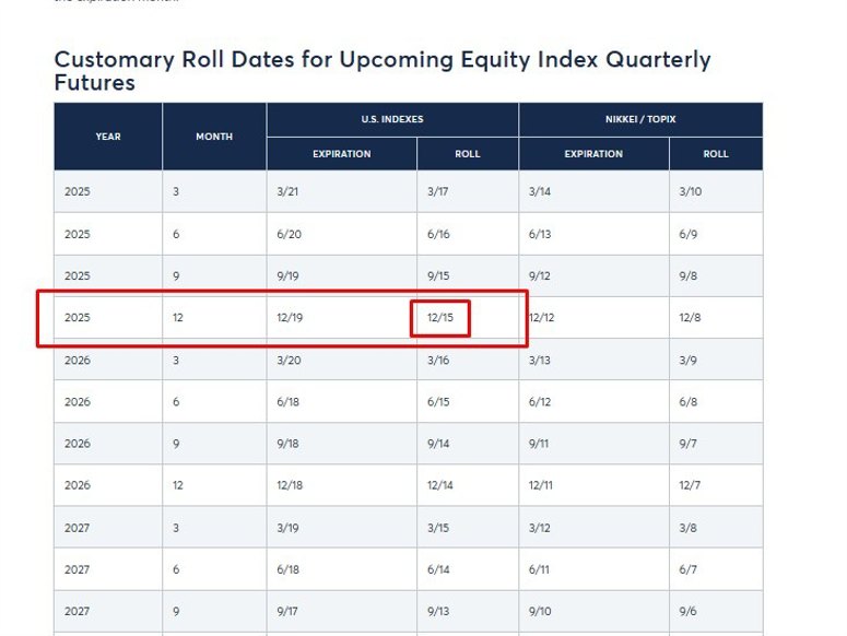 Rollover for U.S. Equity Index Futures is Monday, December 15, 2025 ...