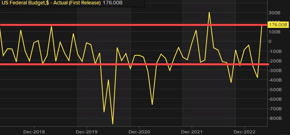 US federal budget surplus $176 billion versus $235 billion expected ...