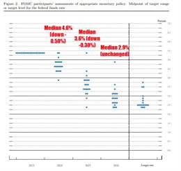 FOMC dot plot & central tendencies from December 2023 meeting. EOY 2024 ...