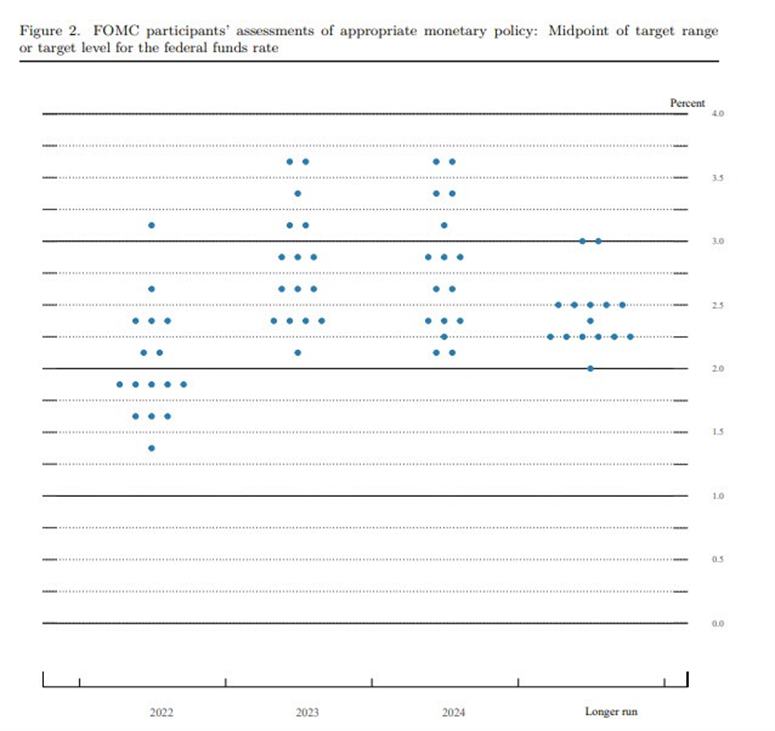 FOMC Dot Plot and Central Tendencies from March 2022 | investingLive