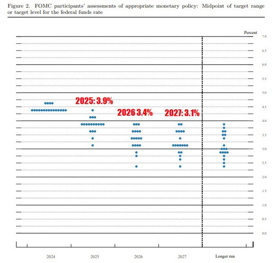 The March 2025 dot plot and estimates for GDP, Unemployment and PCE ...