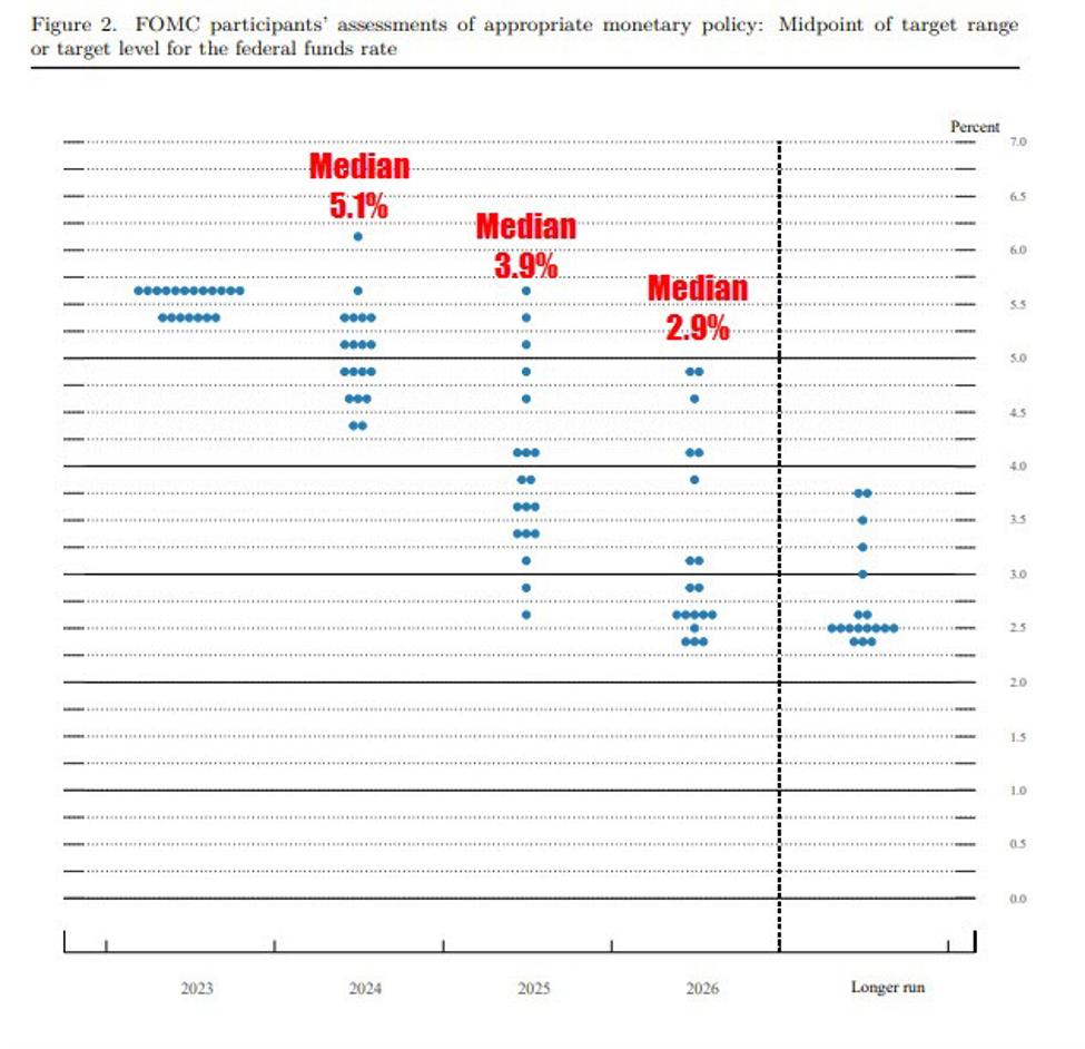 FOMC dot plot & central tendencies from December 2023 meeting. EOY 2024 rate 4.6%, -50bps ...