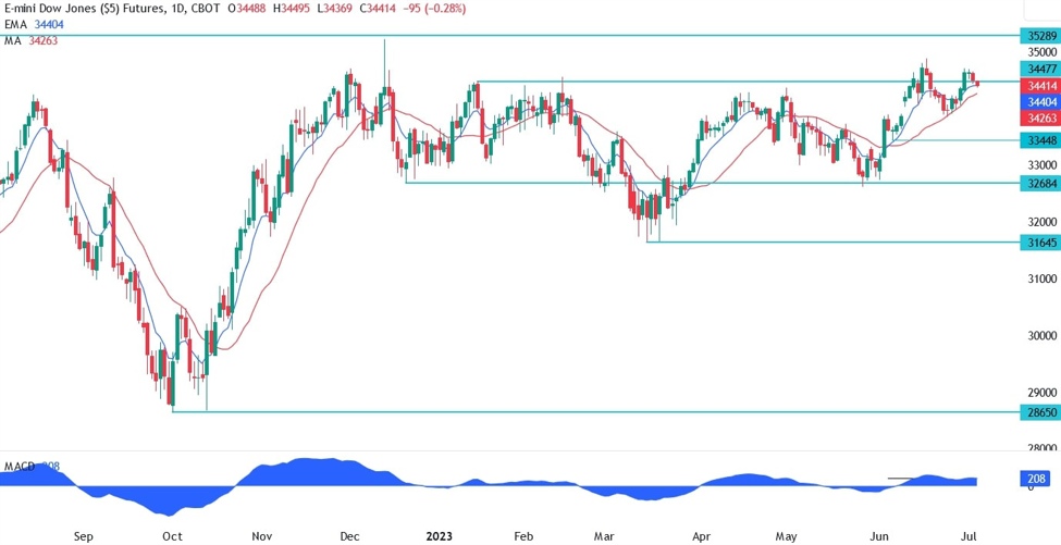 Dow Jones Technical Analysis | investingLive