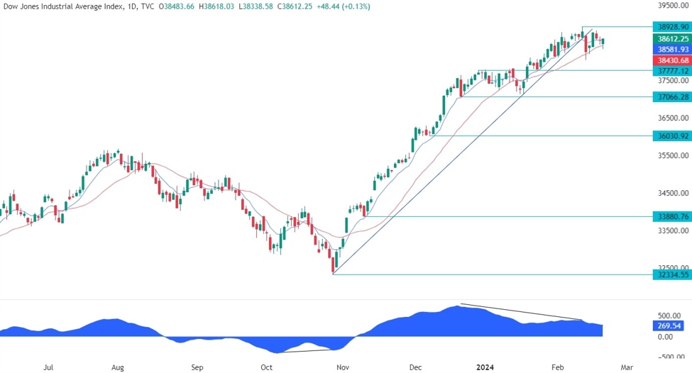 Dow Jones Technical Analysis | investingLive