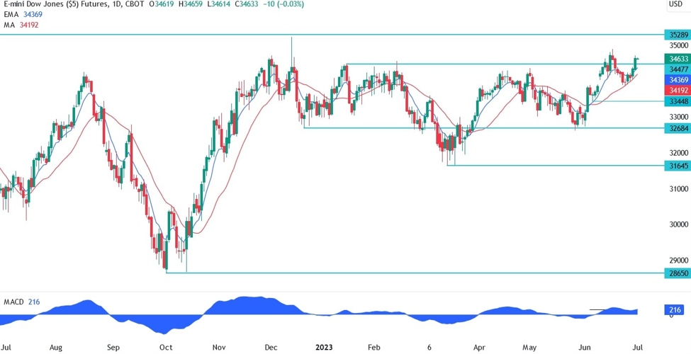 Dow Jones Technical Analysis | investingLive