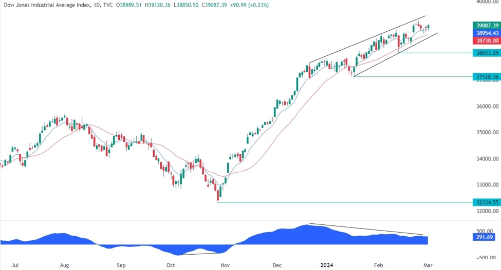Dow Jones Technical Analysis | investingLive