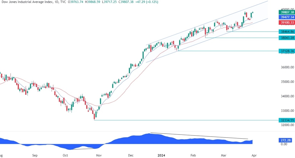 Dow Jones Technical Analysis | investingLive