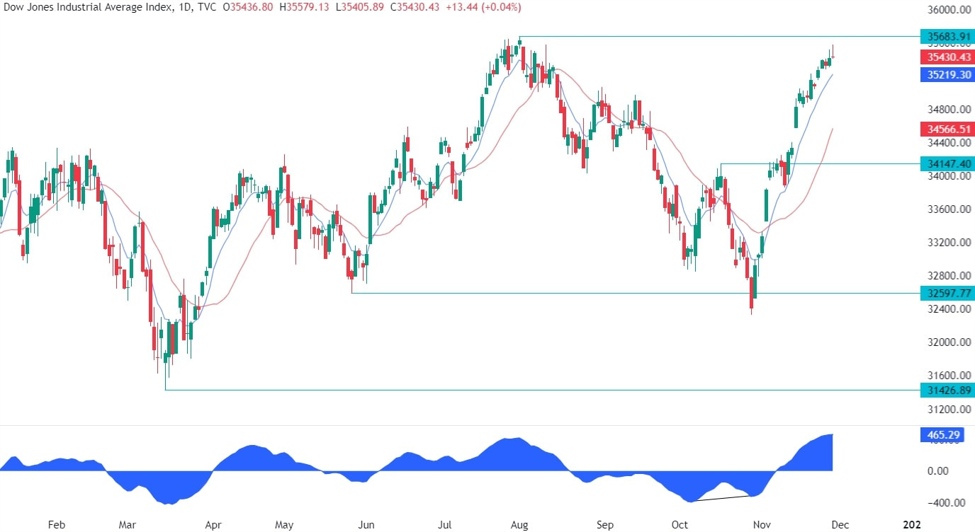 Dow Jones Technical Analysis | investingLive