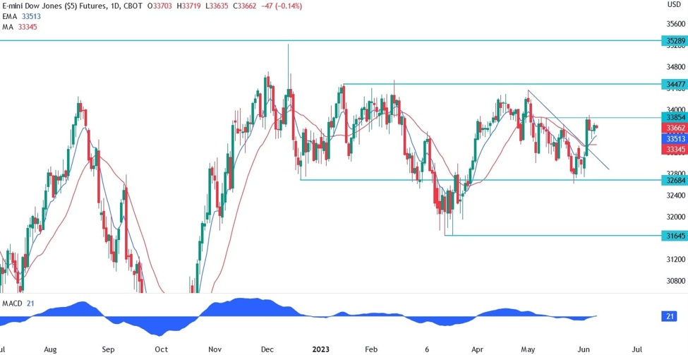 Dow Jones Technical Analysis | investingLive