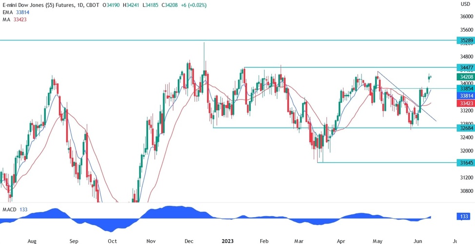 Dow Jones Technical Analysis | investingLive