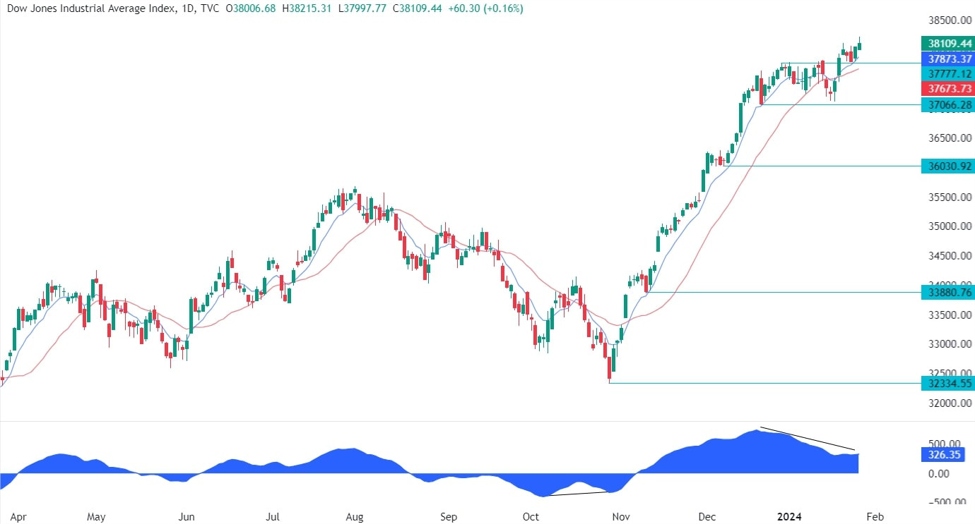 Dow Jones Technical Analysis | investingLive