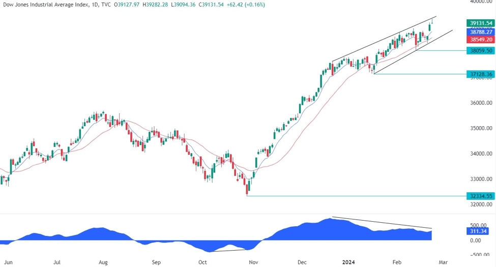 Dow Jones Technical Analysis | investingLive